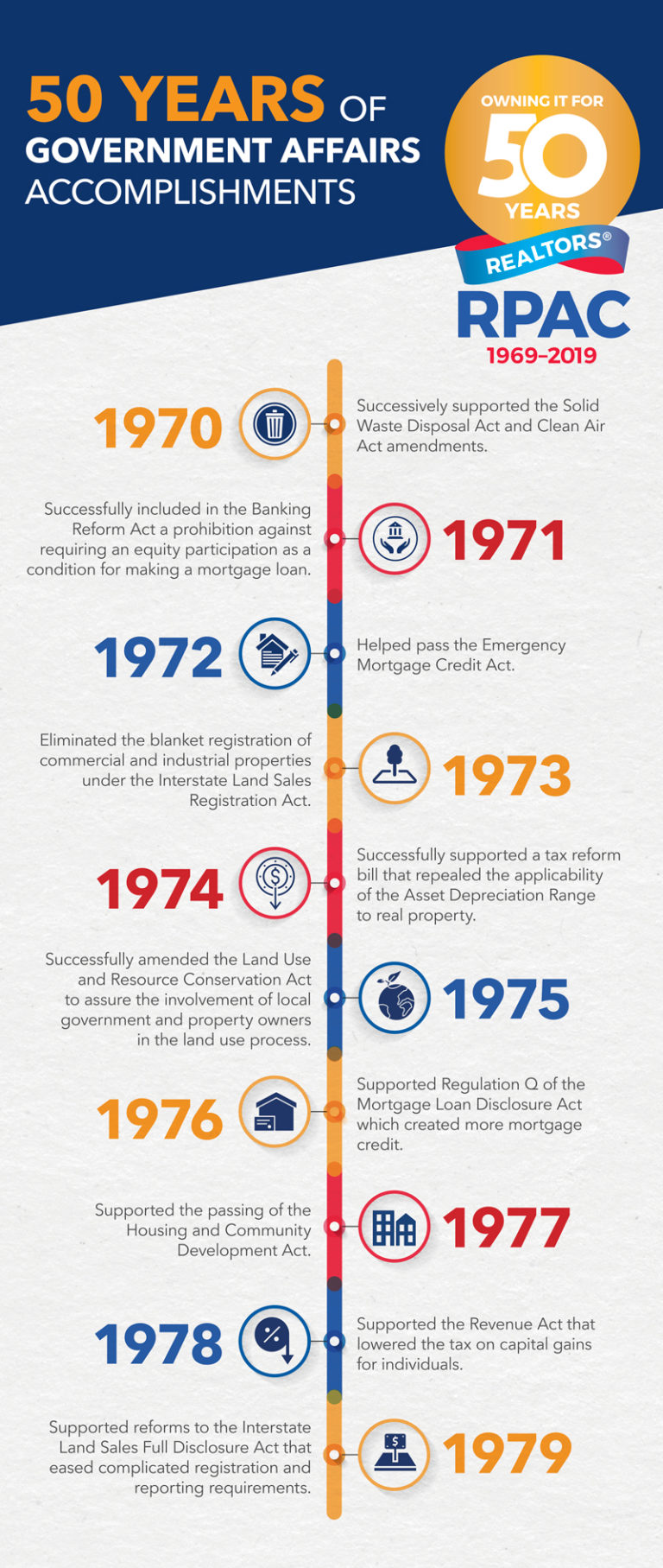 50th Anniversary of RPAC